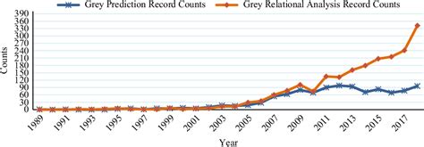 Figure 3 From A Summary Of Grey Forecasting And Relational Models And Its Applications In Marine