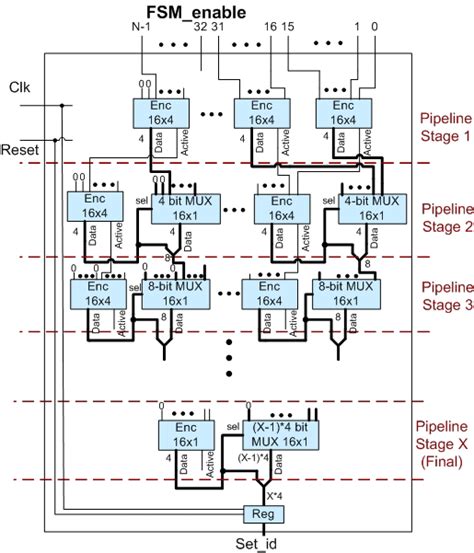 9 Architecture Of The Pipelined Enable Encoder Subsystem Download Scientific Diagram