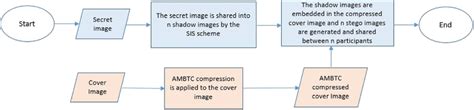 Flowchart Of Sharing And Embedding Phase Of The Proposed Scheme Download Scientific Diagram