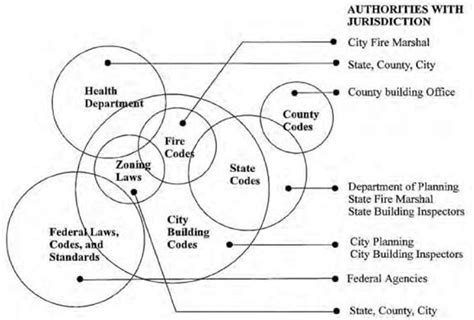 Building Codes And Barrier Free Design
