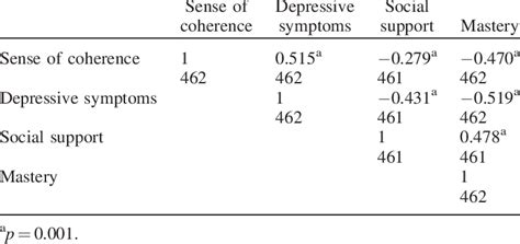 Correlations Between Continuous Variables Download Table