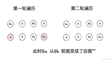 排序算法的空间复杂度和时间复杂度排序算法的时间复杂度为 Csdn博客