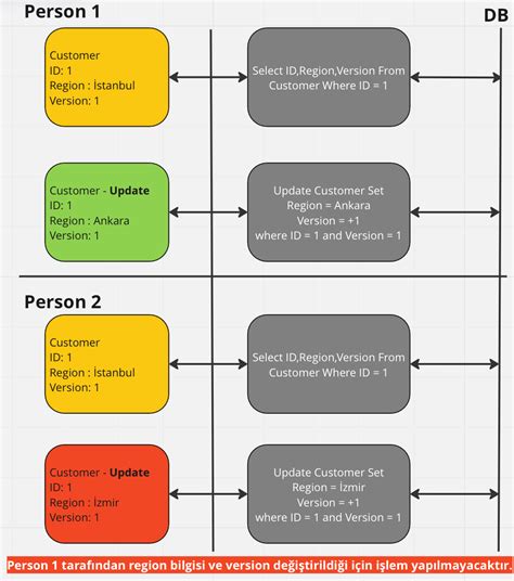 Data Concurrency Optimistic Locking With Ef Core By Deniztolan Medium