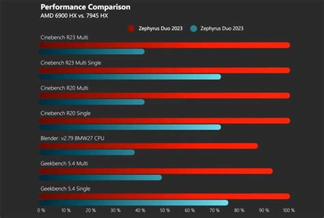 Amd Zen4正式登顶！16核7945hx性能战平24核13980hx、功耗低得多 快科技 科技改变未来