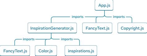 Understanding Your Ui As A Tree React