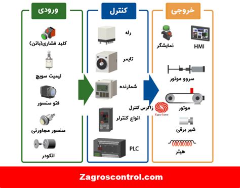 آشنایی با نقش Plc در اتوماسیون صنعتی زاگرس کنترل