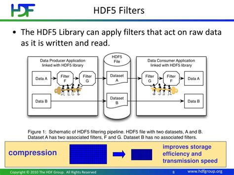 Ppt Introduction To Hdf5 Session Five Reading And Writing Raw Data