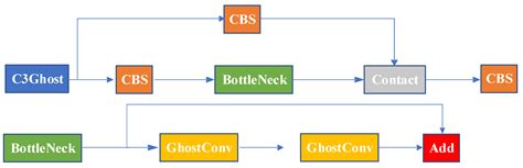 Fault Detection In Power Distribution Networks Based On Comprehensive Yolov5