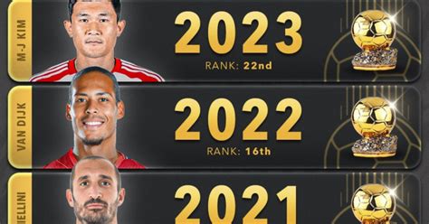 재조명된 연도별 발롱도르 최고 순위 수비수‘2023년 Kim 22위
