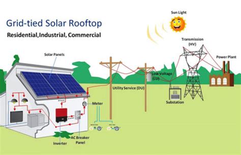 status of rfs implementation of 97 5mw grid connected rooftop solar pv system scheme for