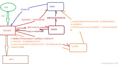 【javase专栏80】多线程通信，多个线程之间如何实现信息传递和同步？线程间消息传递 Csdn博客