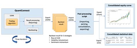 Evaluation Of Three Algorithmic Trading Strategies Buy And Hold