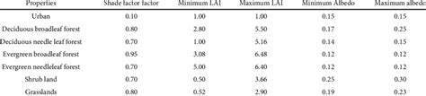 Different Default Key Properties Of Urban Area And Vegetated Parameters