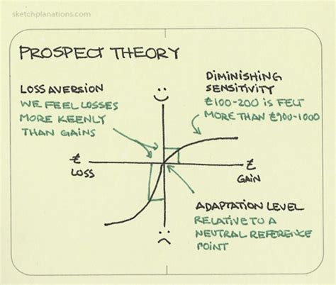 Prospect Theory Sketchplanations