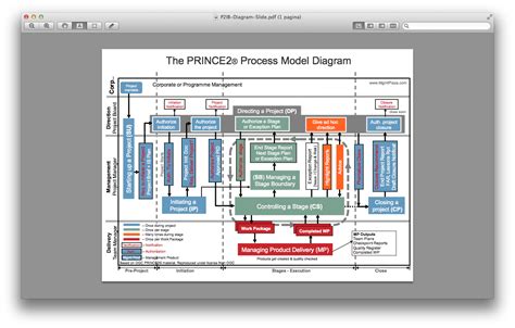 Process Flow Diagram Process Flow Change Management
