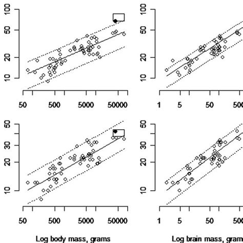 Allometric Predictions Of Human Demography From Primate Patterns The Download Scientific