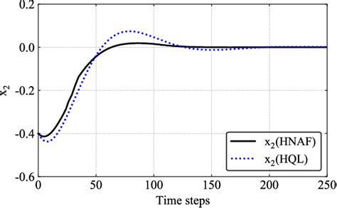 Figure 11 From Hybrid Reinforcement Learning For Optimal Control Of Non Linear Switching System