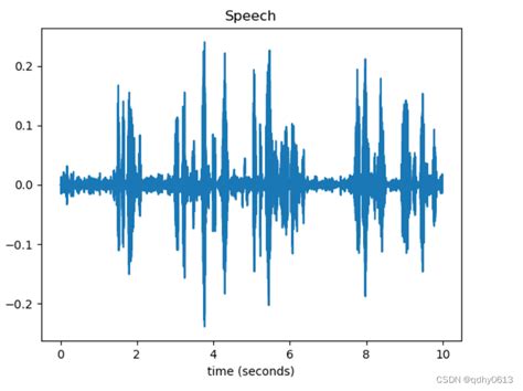 自动语音识别预处理技术综述an overview of automatic speech recognition preprocessing techniques111 csdn博客