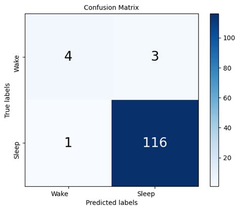 4 Confusion Matrix Of Subject S0306 With Sampling Frequency 128 Hz Download Scientific Diagram