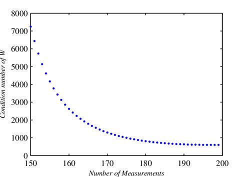 Number Of Measurements Versus The Condition Number Of The Observability
