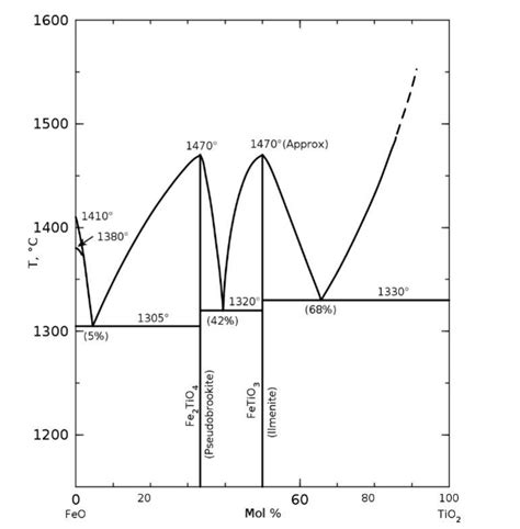 Phase Diagram Of Tio2 See The Bao Tio2 Phase Diagram Attache