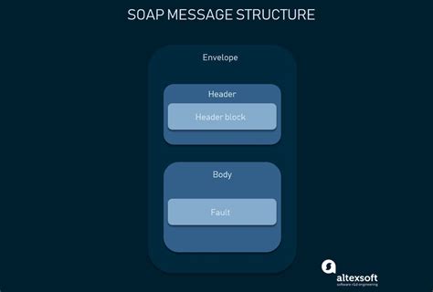 What Is Soap Api Formats Protocols And Architecture