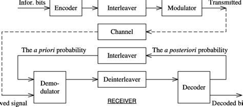 The Block Diagram Of A Bicm Id System Download Scientific Diagram