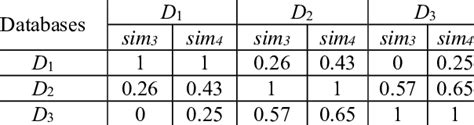 The Similarity Table Between The Databases From Table 1 Under Sim3 And