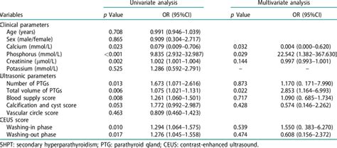 Univariate And Multivariate Binary Logistic Regression Analyses Of