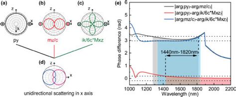 patterns of multipole radiation and associated phase difference