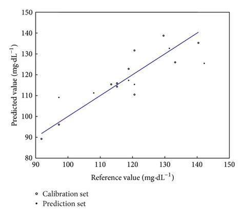distribution of predication results with different preprocessing