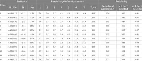 Fare Item Summaries And Reliability Parameters Download Scientific