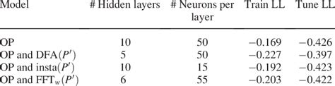hyperparameters for models trained on annular rig data download scientific diagram