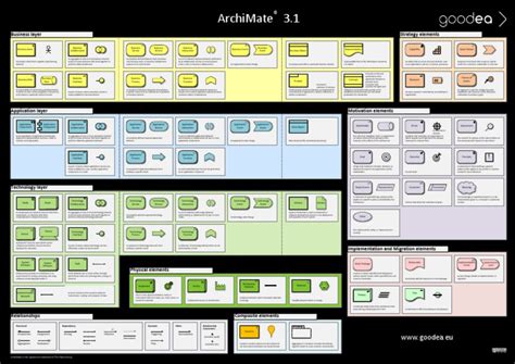 Archimate 31 Poster Pdf Computer Science Systems Science