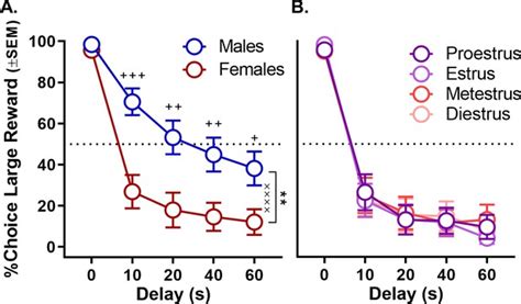 Figures And Data In Testicular Hormones Mediate Robust Sex Differences In Impulsive Choice In