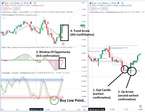 confirmation sequence tradingonramp