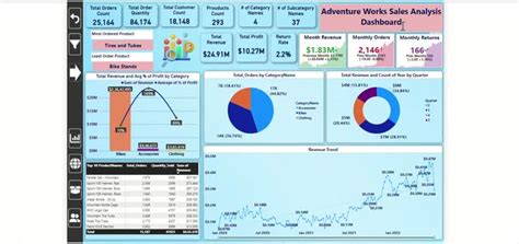 Nishanth N On Linkedin Dataanalysis Datadrivendecisions Powerbidashboard Salesanalysis