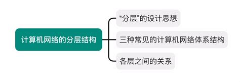 【计网】计算机网络的分层结构（上） Ew帮帮网
