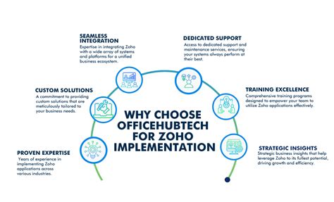 Expert Zoho Implementation Services Provider OfficeHub Tech
