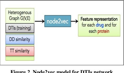 Figure 2 From Computational Drug Target Interaction Prediction Based On Graph Embedding And