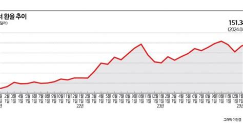 엔화강세 베팅 투자자들의 한숨 반등은 언제