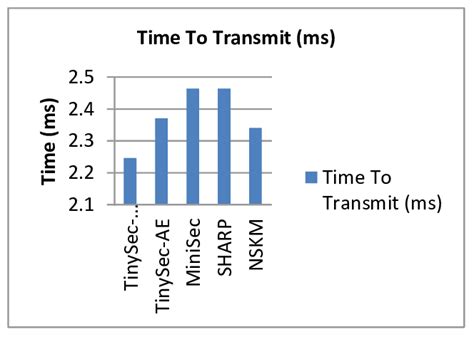 Time To Transmit Packet Overhead Comparison Among Download