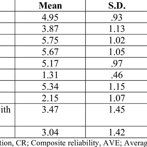 Descriptive Statistics Reliability And Validity Of Latent Variables
