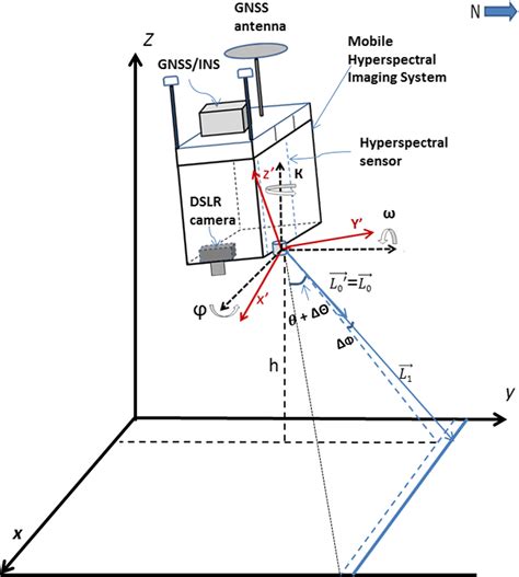 Georeferencing Of Mobile Ground Based Hyperspectral Digital Single Lens