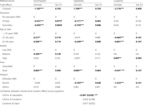 Estimated Coefficients And Standard Errors For Multinomial Probit Model Download Table