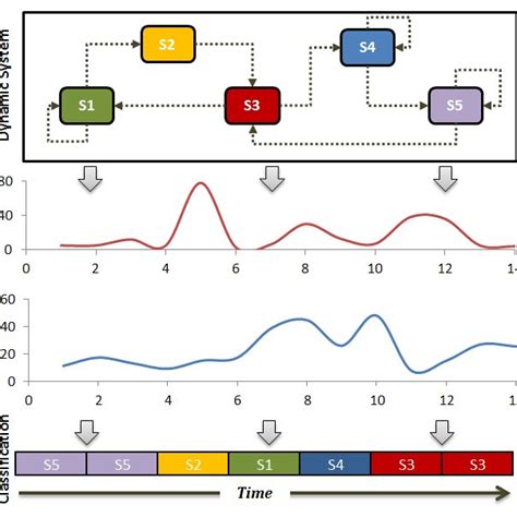 pdf improving time series classification using hidden markov models
