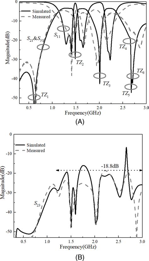 Measured And Simulated Responses Of The Tripleband FPD A Input Download Scientific Diagram
