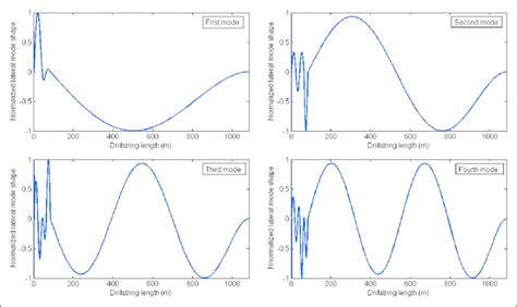 Normalized Lateral Mode Shapes For The Entire Drillstring Download Scientific Diagram
