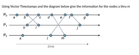 Solved Using Vector Timestamps And The Diagram Below Give