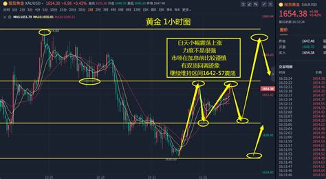 桂莫：黄金策略 今天1655空单已经进场，现价继续进！中金在线财经号